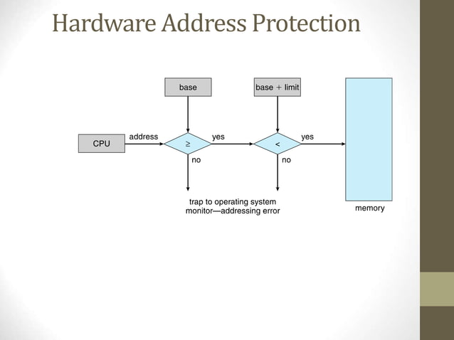 Operating systems- Main Memory Management | PPT | Operating Systems | Computer Software and ...