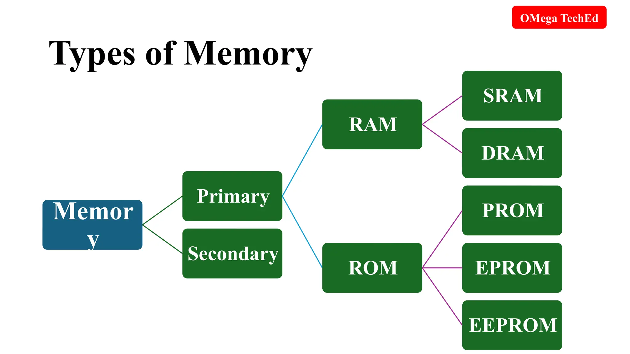 Memory management, Types of memory, Making the most of your RAM. | PPTX