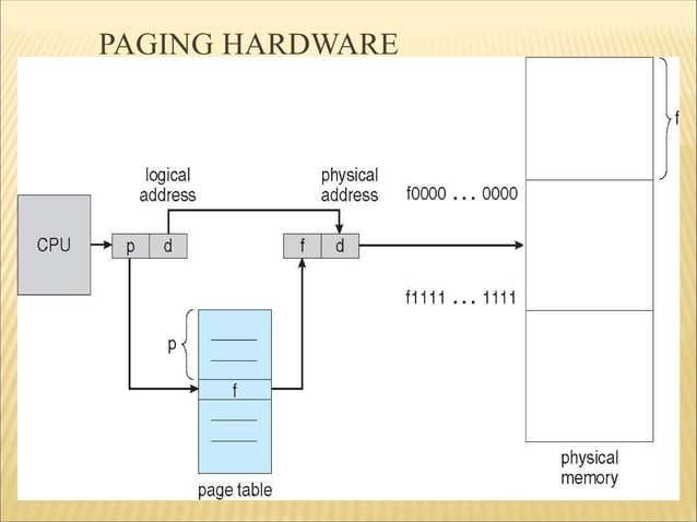 memorymanagementoperatingaystemsconvepys.pptx