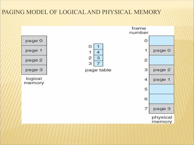 memorymanagementoperatingaystemsconvepys.pptx