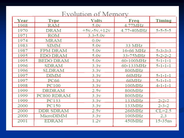 Memory management | PPT