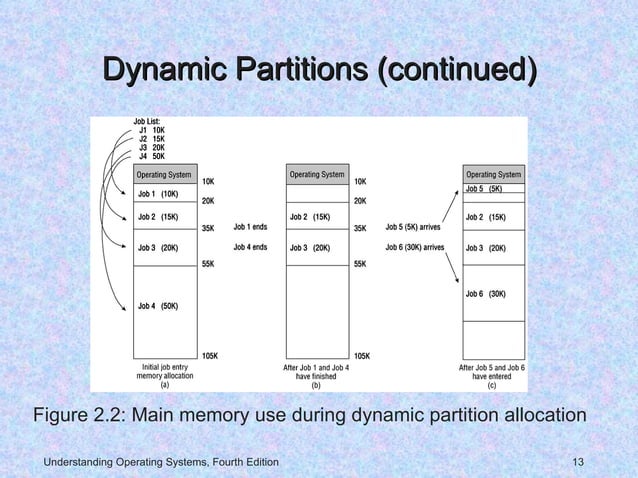 Memory management early_systems | PPT