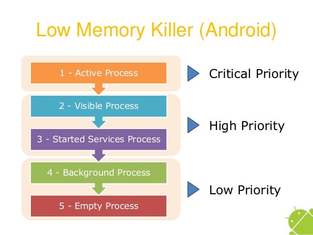 Memory management in Andoid