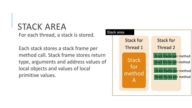 Heap and stack space in java | PPTX