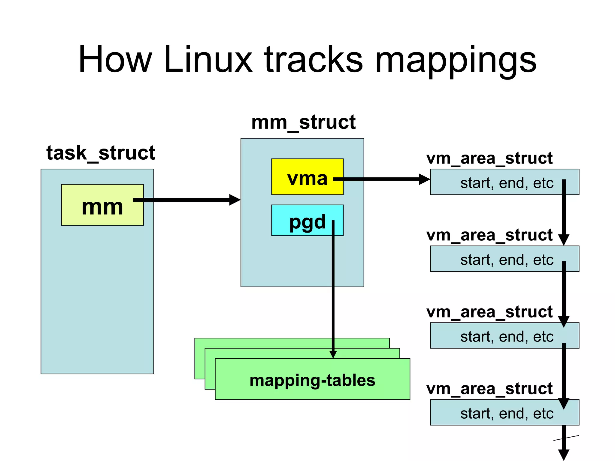 Memory management in linux | PPT