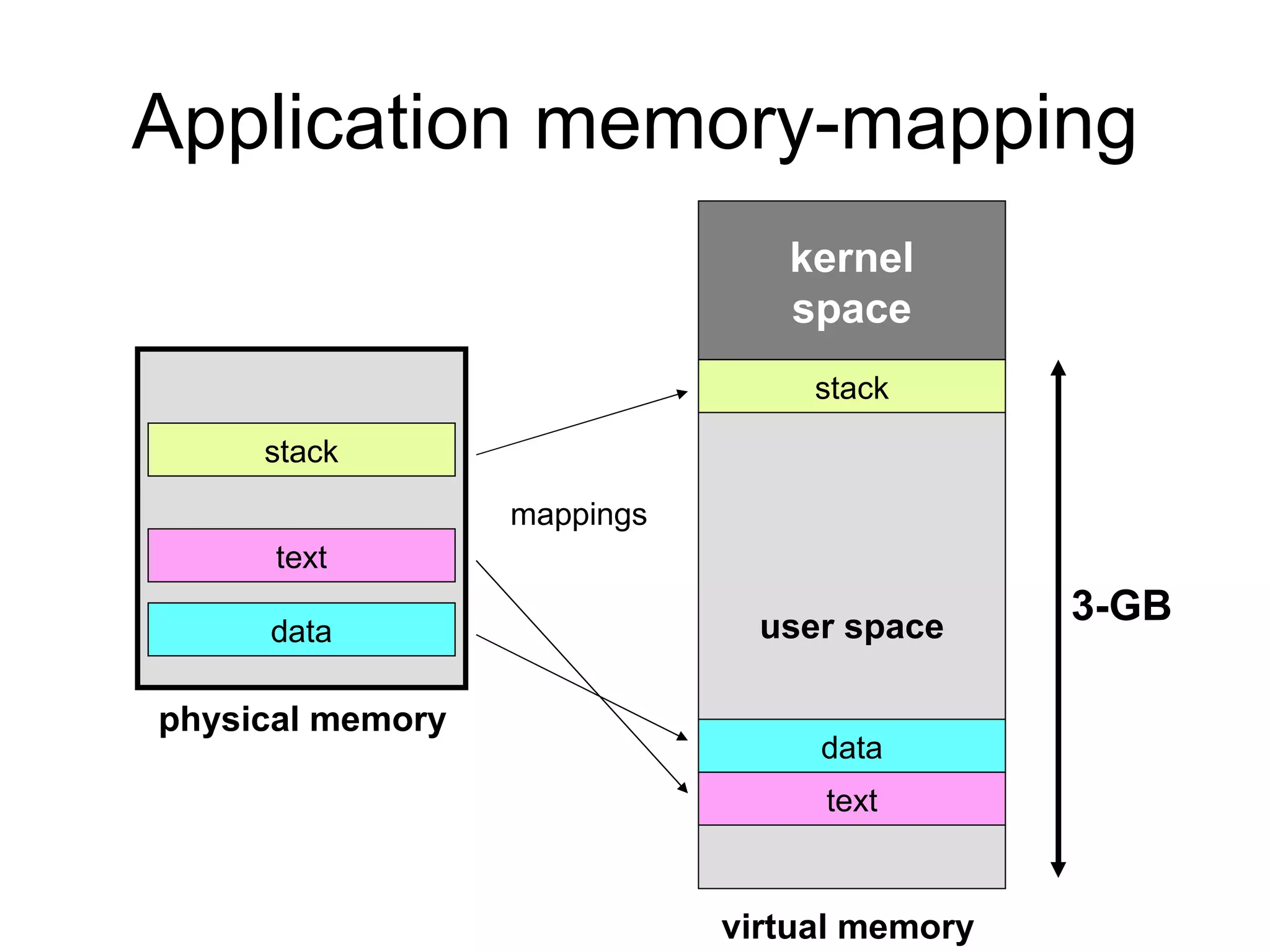 Memory management in linux | PPT