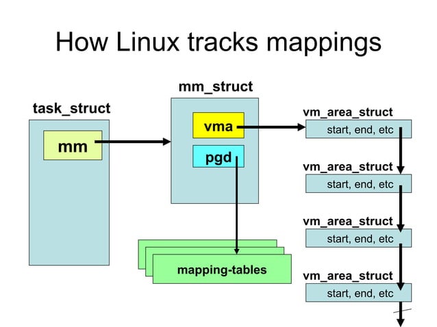 Memory management in linux | PPT