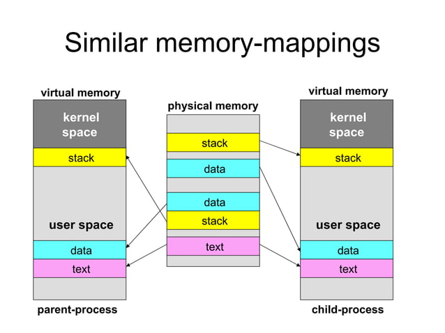 Memory management in linux | PPT