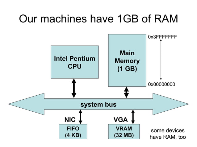 Memory management in linux | PPT