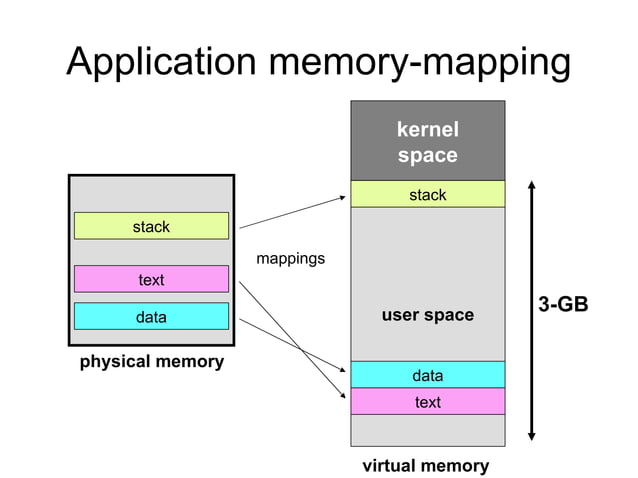 Memory management in linux | PPT