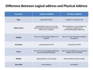 Memory Management in Operating Systems ppt.pptx
