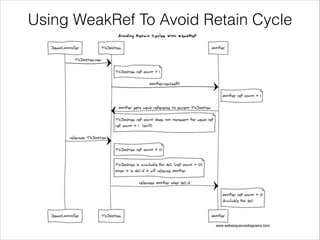 Memory Management in RubyMotion | PPT
