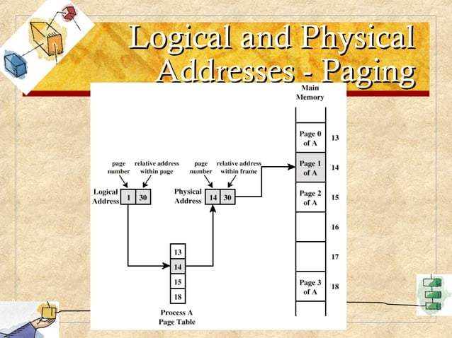 Memory management ppt coa | PPT