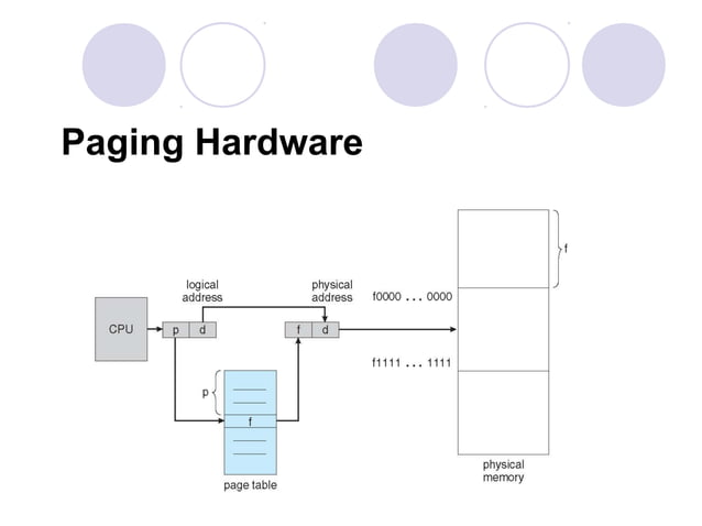 Memory management OS | PDF | Operating Systems | Computer Software and Applications