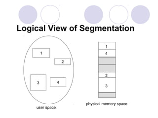 Memory management OS | PPT