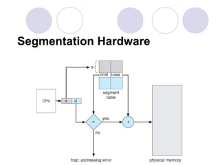 Memory management OS | PPT