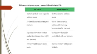 Memory mapped I/O and Isolated I/O | PPTX | Computer Peripherals | Computing