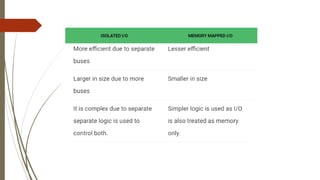 Memory mapped I/O and Isolated I/O | PPTX | Computer Peripherals ...