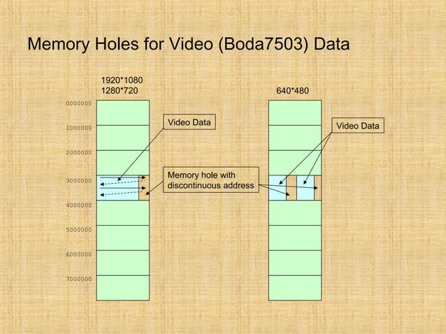 Memory mapping plan | PPT