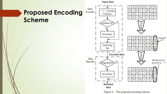 Memory mapping techniques and low power memory design | PPTX