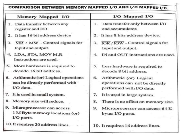 memory organi.pptx | Computer Peripherals | Computing
