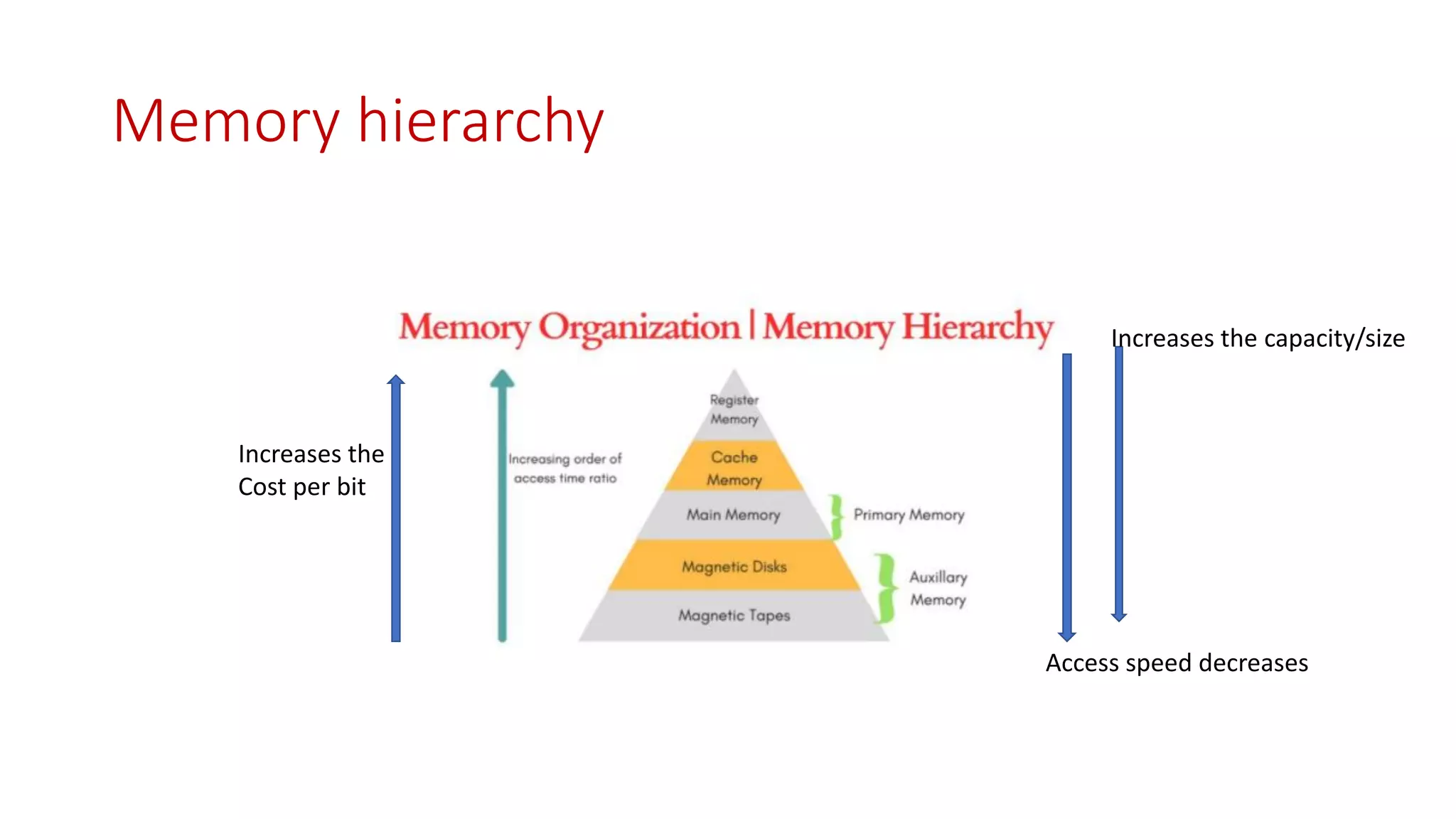 Memory organisation | PPT