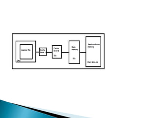 Memory organisation ppt final presentation | PPTX
