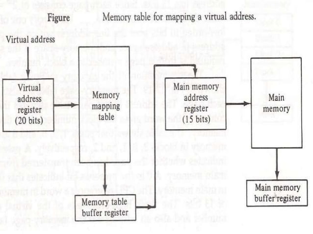 Memory Organization | PPT
