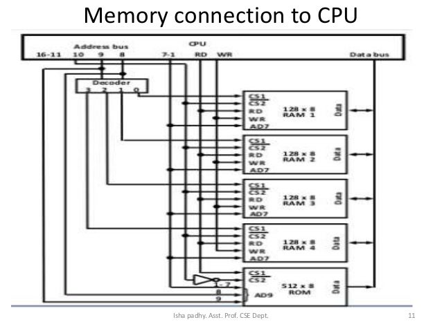 Memory organization