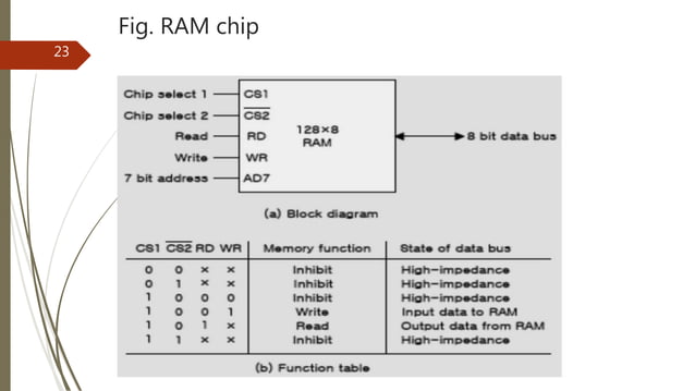 Memory organization (Computer architecture) | PPTX | Computing | Technology & Computing