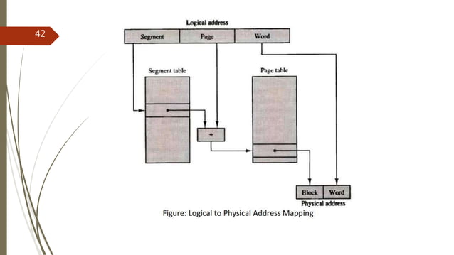 Memory organization (Computer architecture) | PPTX | Computing | Technology & Computing