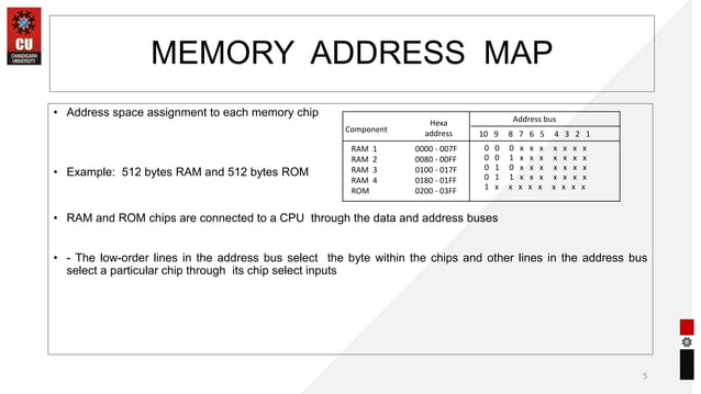 Memory organization.pptx | Data Storage and Warehousing | Computing