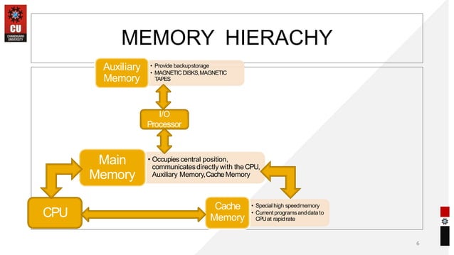 Memory organization.pptx | Data Storage and Warehousing | Computing