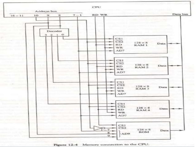 Memory Organization.pdf Memory Organization.pdf