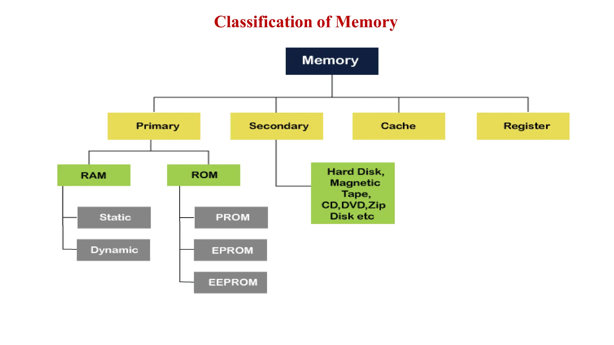 Memory Organization In Computer Organization And Architecture Ppt