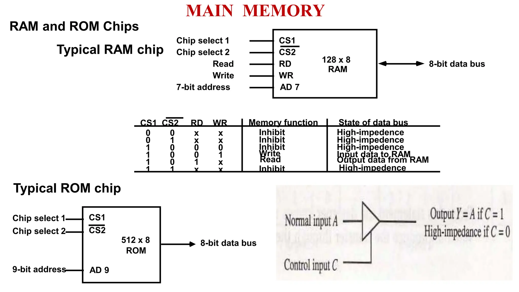 Memory Organization in Computer Organization and Architecture | PPT