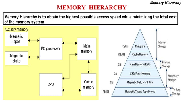 Memory Organization in Computer Organization and Architecture | PPT ...
