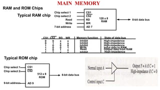 Memory Organization in Computer Organization and Architecture | PPT