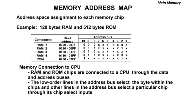 Memory Organization In Computer Organization And Architecture Ppt Operating Systems