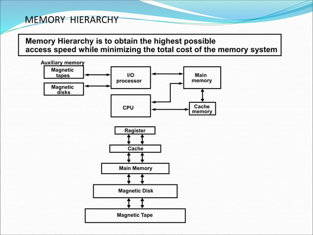 Memory Organizationsssssssssssssssss.ppt