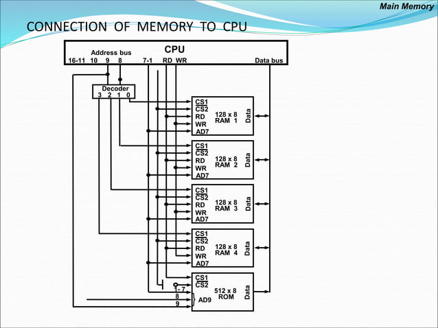 Memory Organizationsssssssssssssssss.ppt