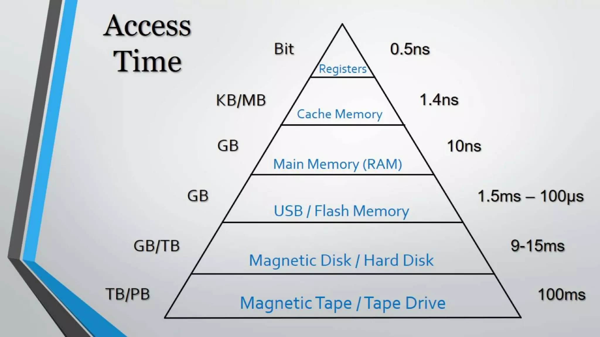 Memory Organization In Computer Architecture Ppt