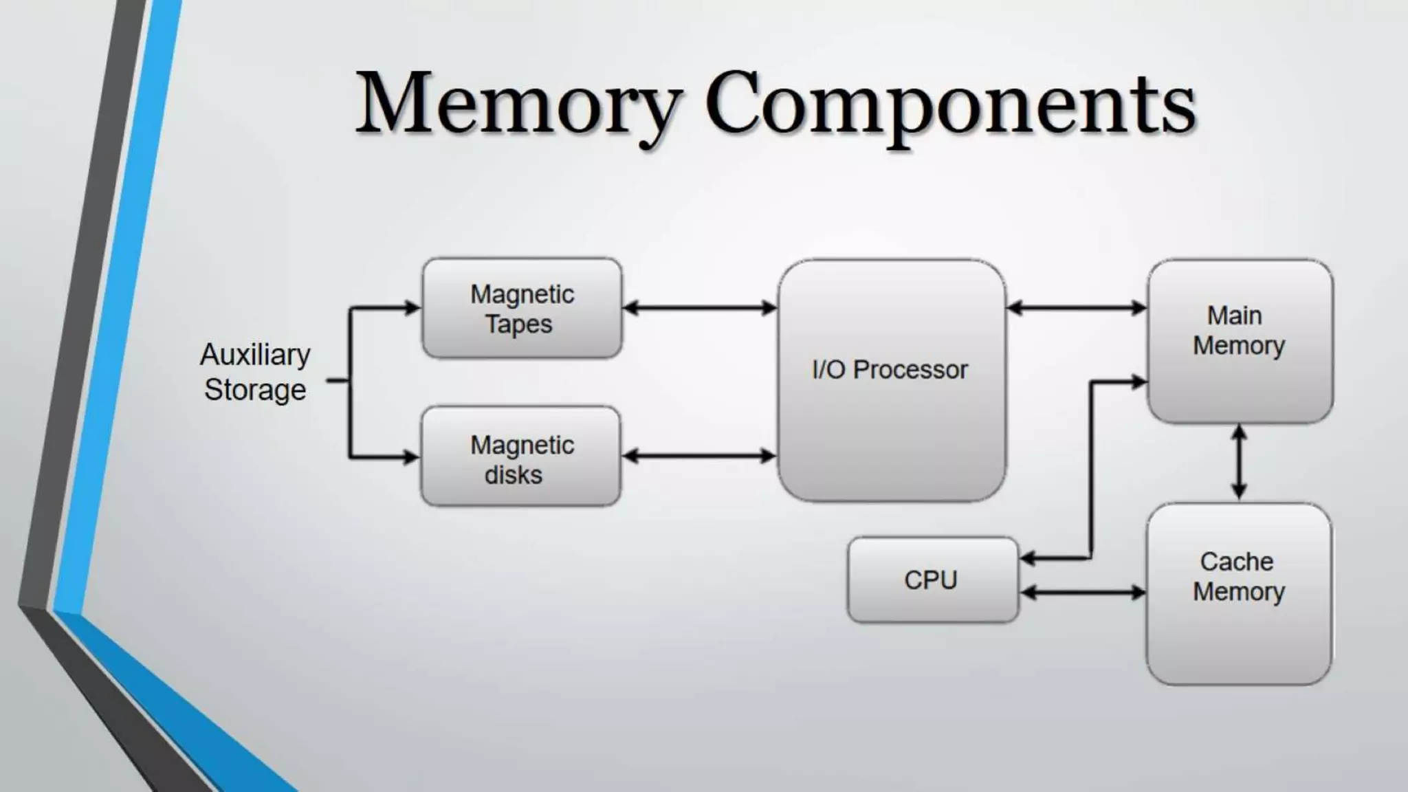 Memory organization in computer architecture | PPT