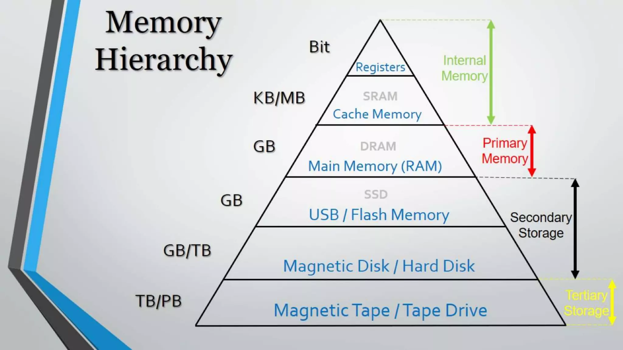 Memory organization in computer architecture | PPT