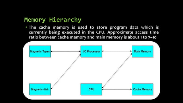 Memory Organization In Computer Architecture Pptx Computing Technology And Computing