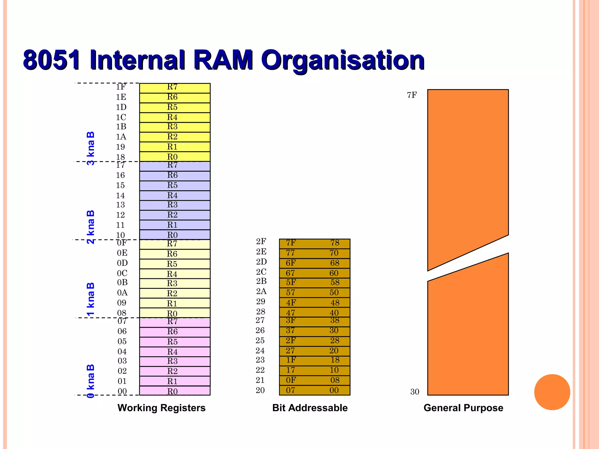 Memory organization of 8051 | PPT