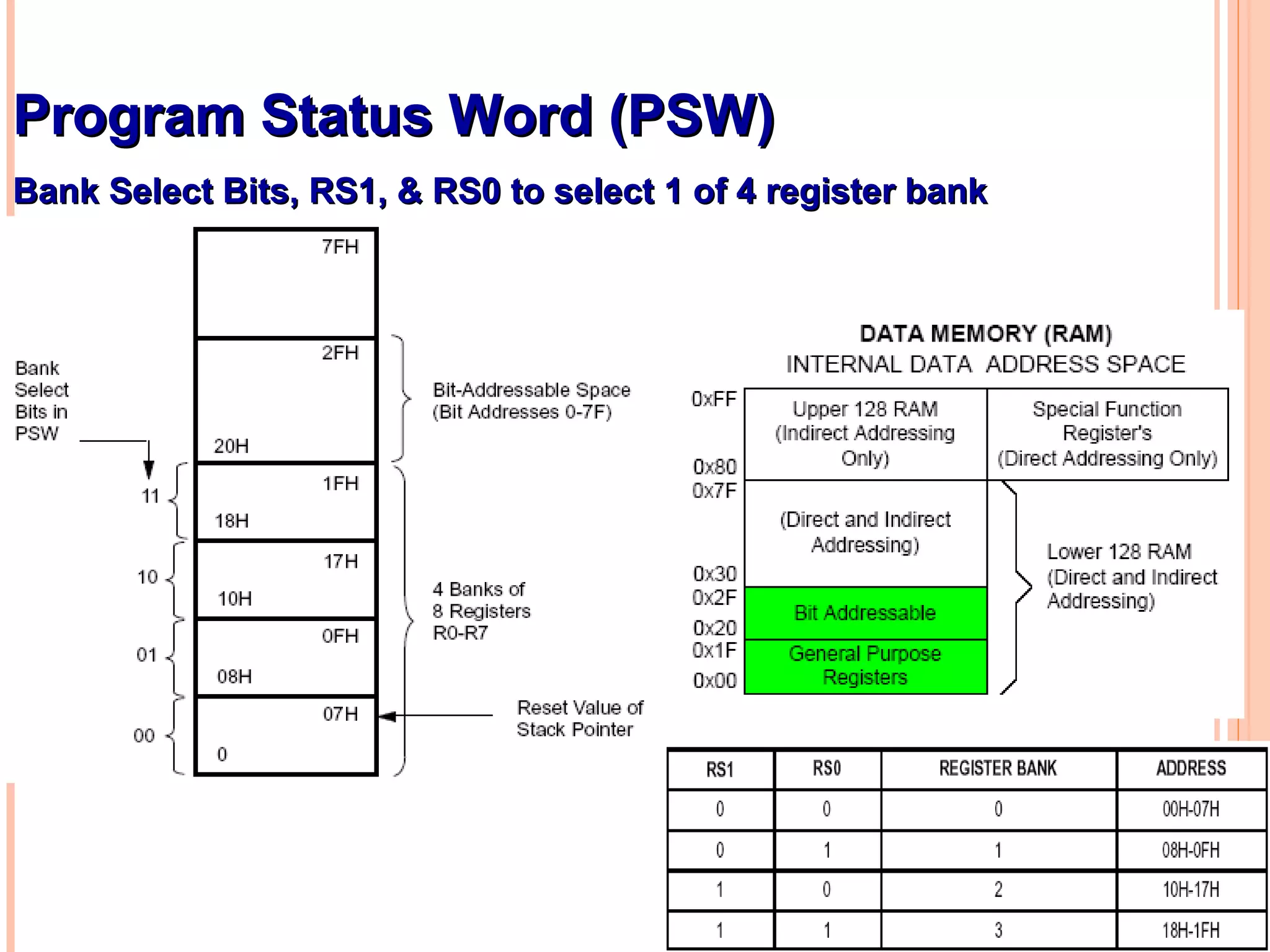 Memory organization of 8051 | PPT