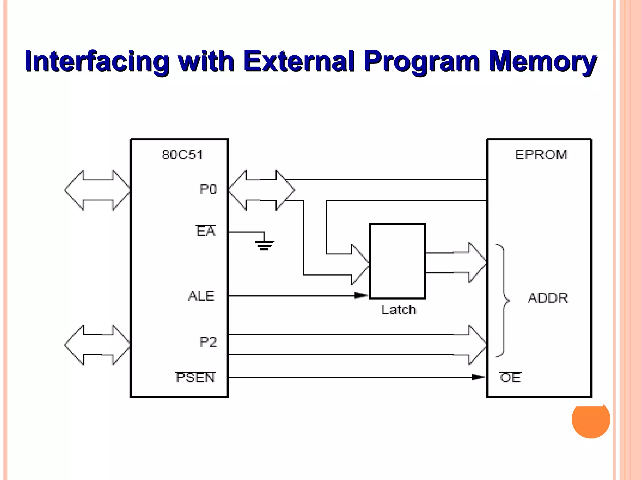 Memory organization of 8051 | PPT