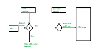 Memory Protection(OS) | PPTX