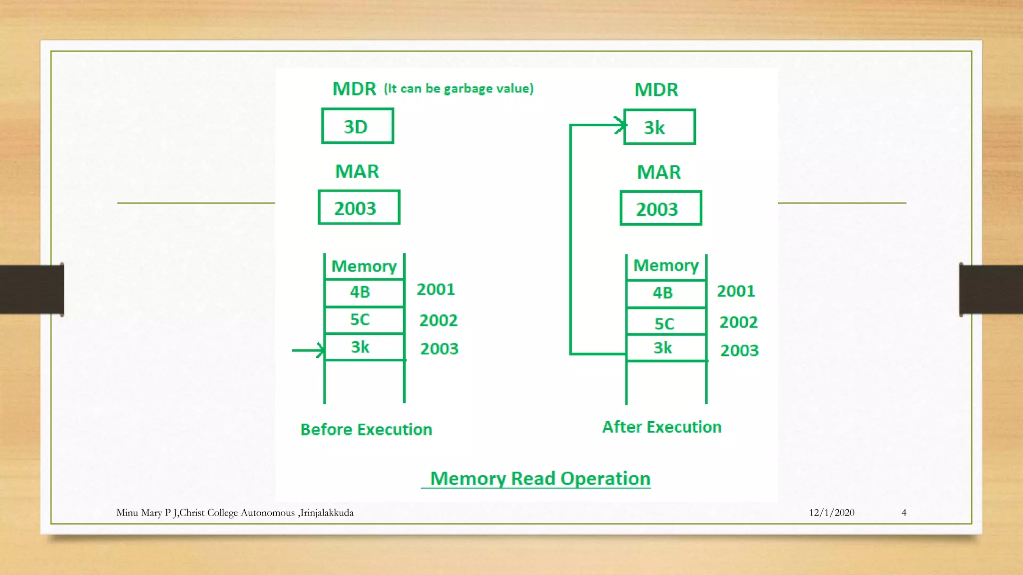 Memory read and write | PPTX
